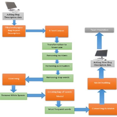 text analyzer architecture download scientific diagram