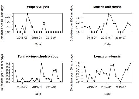Chapter 8 Analysis Data Exploration An Introduction To Camera Trap