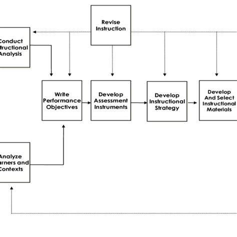 The Systems Approach Model From Dick And Carey Download Scientific