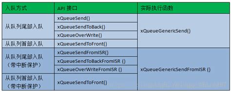 freertos（17） freertos 队列分析 freertos详解 csdn博客