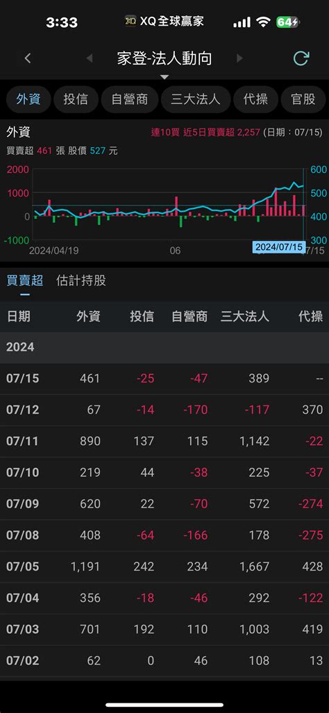 3680 家登 外資買 投信賣｜股市爆料同學會