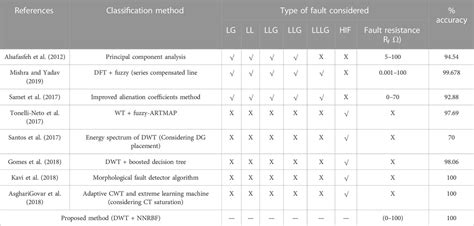 Frontiers Fault Detection In A Distribution Network Using A Combination Of A Discrete Wavelet