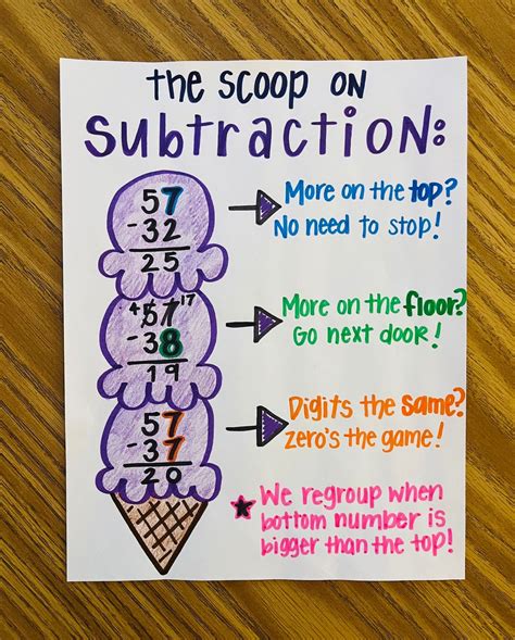 Subtraction Multi Digit Anchor Chart Etsy