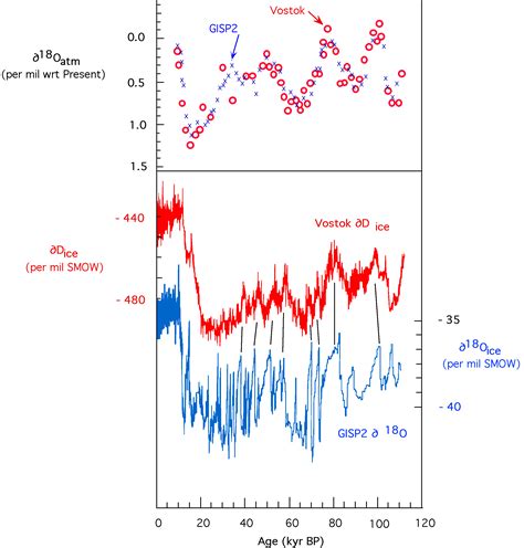 Comparison Between Arcss Gisp2 And Vostok Ice Cores