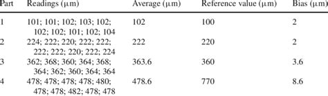 Data For Linearity And Bias Of Measuring System Download Table