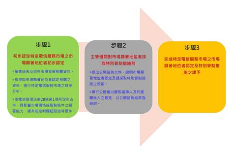維護公平競爭ﾠ鼓勵發展創新 特定電信服務市場之市場顯著地位者特別管制措施 國家通訊傳播委員會ncc News 月刊 第17卷第3期