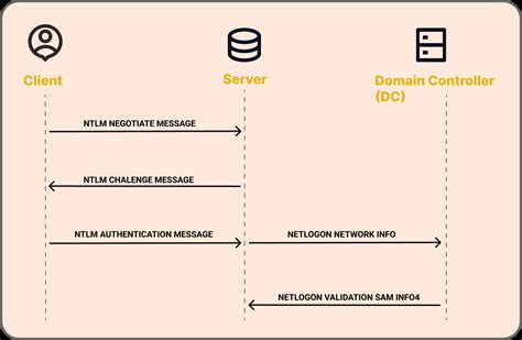 Kerberos Sso Configuration A Complete Setup Guide