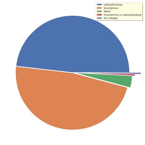 Online Classes Using Various Devices Download Scientific Diagram