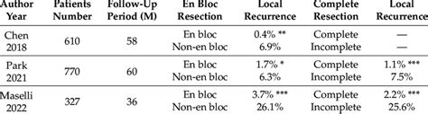 resection status and recurrence rates download scientific diagram