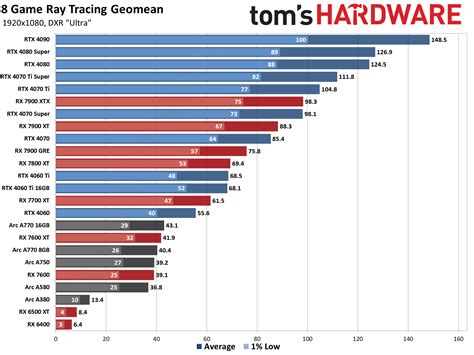 2022 2024 gpu hiearchy gpu benchmarks hierarchy 2025 graphics card