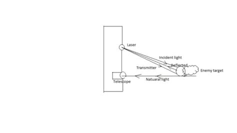 laser range finder in defense pptx physics science