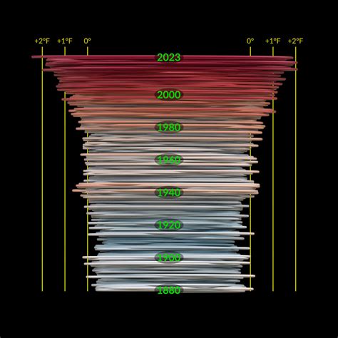 Nasa Svs Nasa Climate Spiral 1880 Present