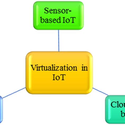 Percentage Of Internet Of Things Iot Virtualization Metrics In The Download Scientific
