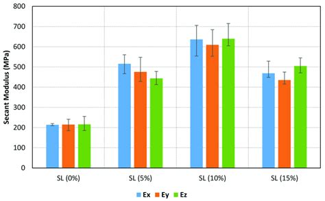 Secant Modulus Mean Values For Each Printing Orientation X In Blue Y Download Scientific