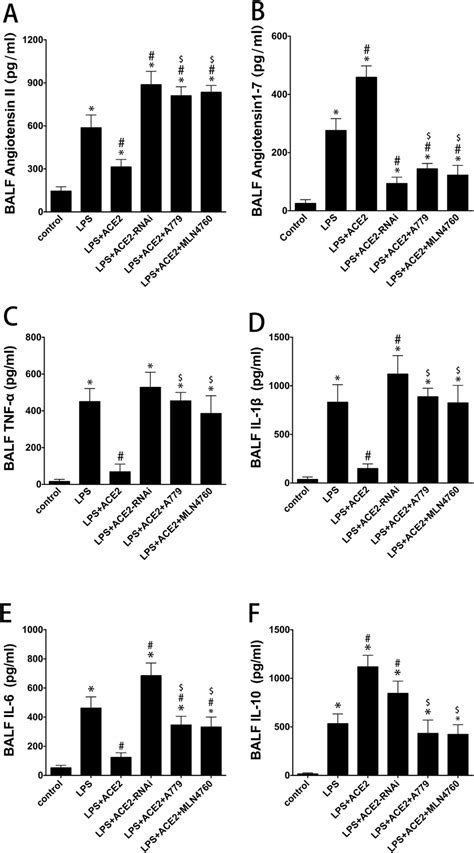 Effects Of Ace2 And Different Treatments On Lps Induced Secretion Of Download Scientific