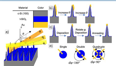 Figure 1 From Low Variance Surface Enhanced Raman Spectroscopy Using Confined Gold Nanoparticles