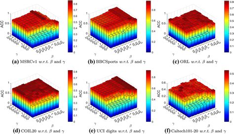 Parameter Sensitivity On Six Datasets A Msrcv1 B Bbcsports C