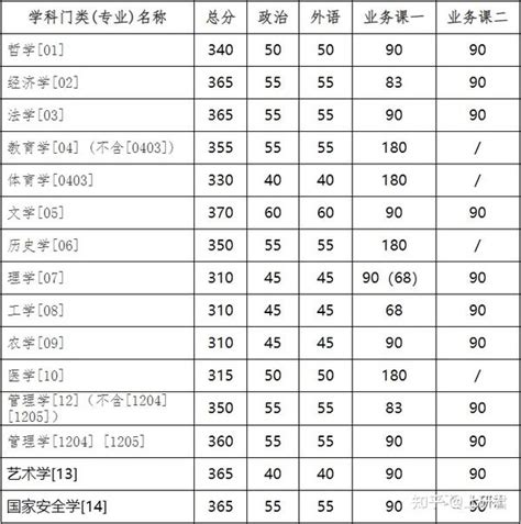 吉林大学2023年硕士研究生复试基本分数线 知乎