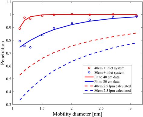 Measured Particle Penetration Efficiency As A Function Of Mobility