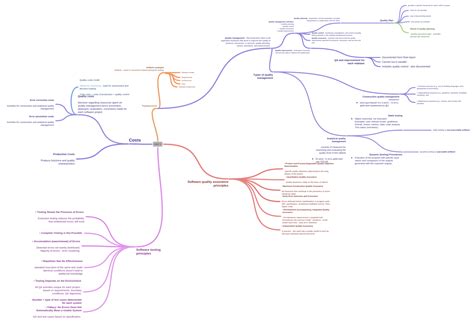 Unit 1 Coggle Diagram