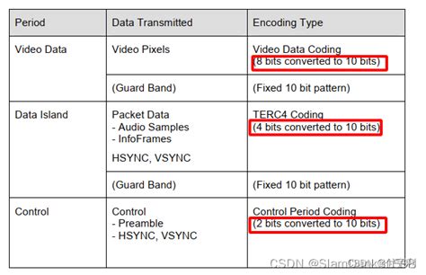 Hdmi协议介绍（一）hdmi 协议 Csdn博客