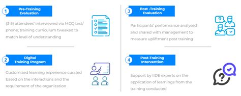 Top 5 Corporate Training Programs And Courses In 2022 I Iide