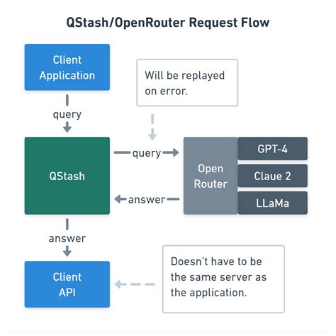 Serverless Llm Scheduling With Qstash And Openrouter Upstash Blog