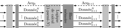 7 Modèle De Circuit Qdi Le Bloc Mémoire Utilise Le Codage Pour