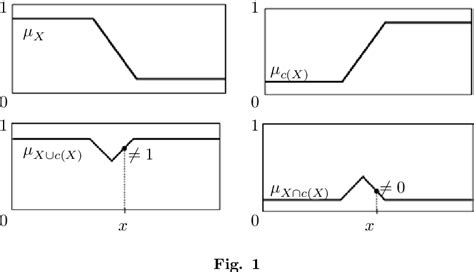 Figure 1 From Special Functions In Fuzzy Analysis Semantic Scholar
