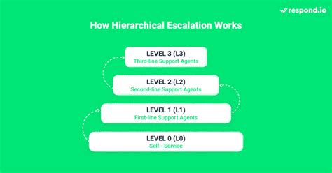 Escalation Management A Guide To Customer Escalation