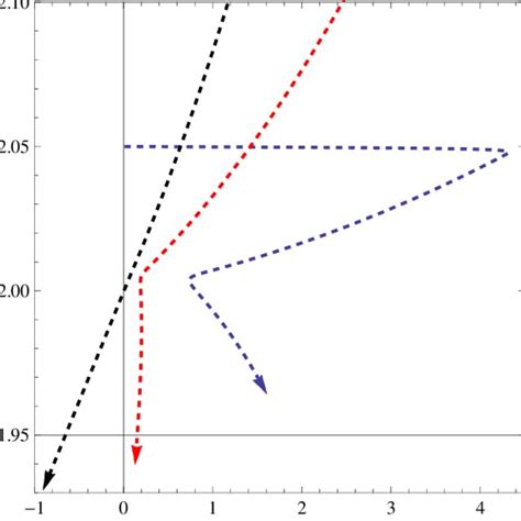 parametric plot in the plane x1 − x3 for n 0 80 for the dynamical
