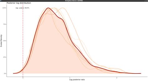Extract Credibleconfidence Interval Of A Threshold In A Bayesian Posterior Draws Distribution