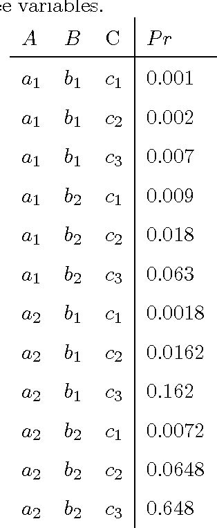 Table From On Probabilistic Inference By Weighted Model Counting