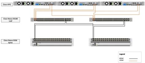 Versastack With Cisco Aci And Ibm San Volume Controller Design Guide Cisco
