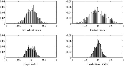 Empirical Distribution Of Indexes Return Series Obtained By Repeated Download Scientific