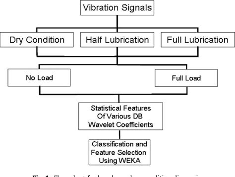Figure 1 From Fault Diagnosis Of Spur Bevel Gear Box Using Discrete Wavelet Features And