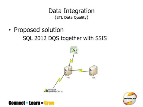 Software Architecture And Design Patterns For Ms Crm Developers Ppt