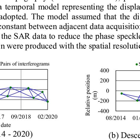 Connection Graphs Of Ascending And Descending Alos 2 Data For Sbas Dinsar Download Scientific