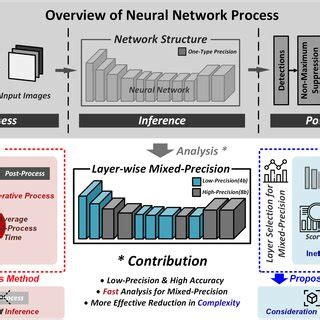 Proposed Neural Network Complexity Consideration Download Scientific
