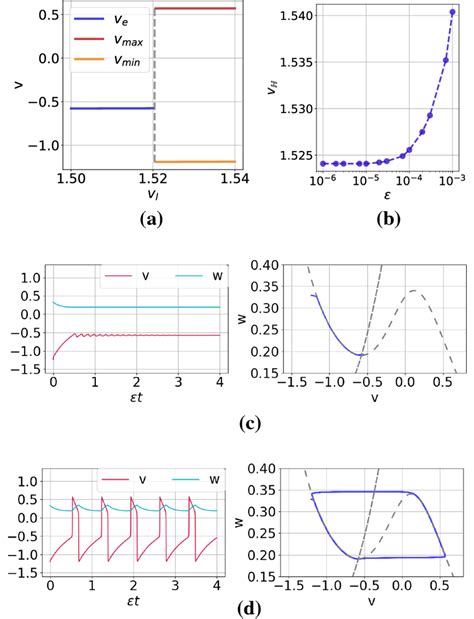 Panel A Bifurcation Diagram Of A Single Isolated Ml Neuron Without