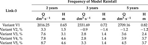 Reduction Of The Maximum Flow Intensity And Maximum Depth In Relation Download Scientific