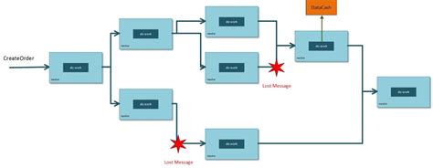 Andrew Potts Distributed Systems De Duplication And Idempotency