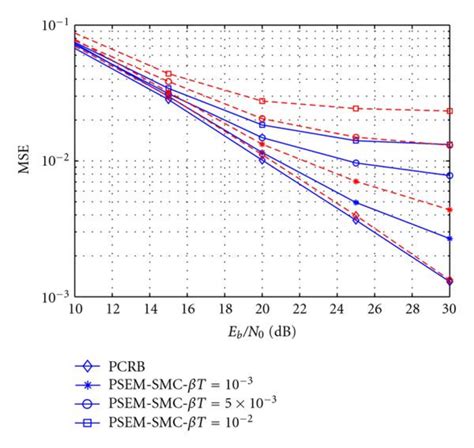mse of the multicarrier signal estimate using the proposed ar model