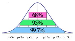 Empirical Rule Tutorial How To Use Emperical Rule With Formula Examples