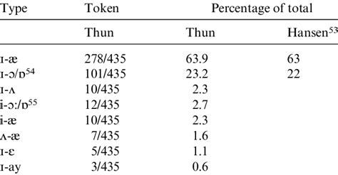 Vowel Distribution In Ablaut Reduplication Quality Download Table