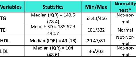 Descriptive Analysis On Serum Lipid Profile Among Post Menopause N156