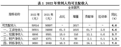 2022年常州居民“钱袋子”数据出炉我苏网