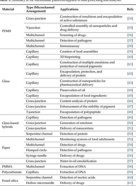 Table 1 From Recent Trends Of Microfluidics In Food Science And Technology Fabrications And