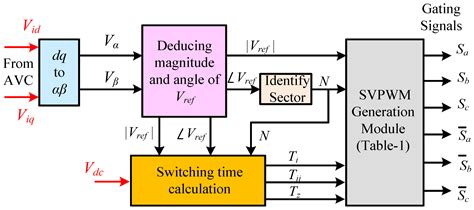 Electronics Free Full Text Investigations On The Modulation