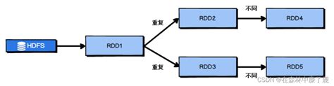 Spark 优化 一 Spark 性能调优spark优化 Csdn博客